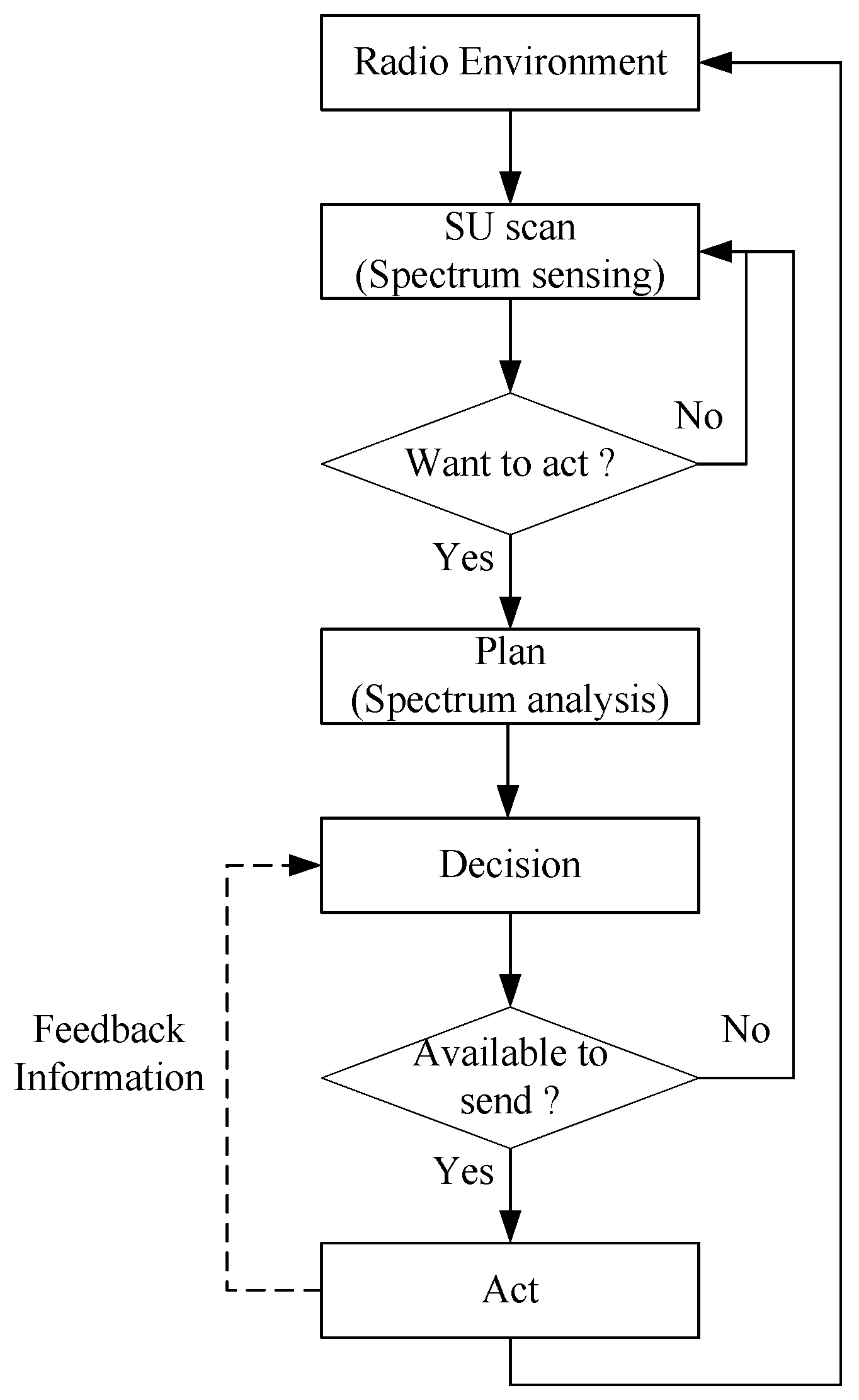 Cooperation-Assisted Spectrum Handover Mechanism in Vehicular Ad Hoc ...
