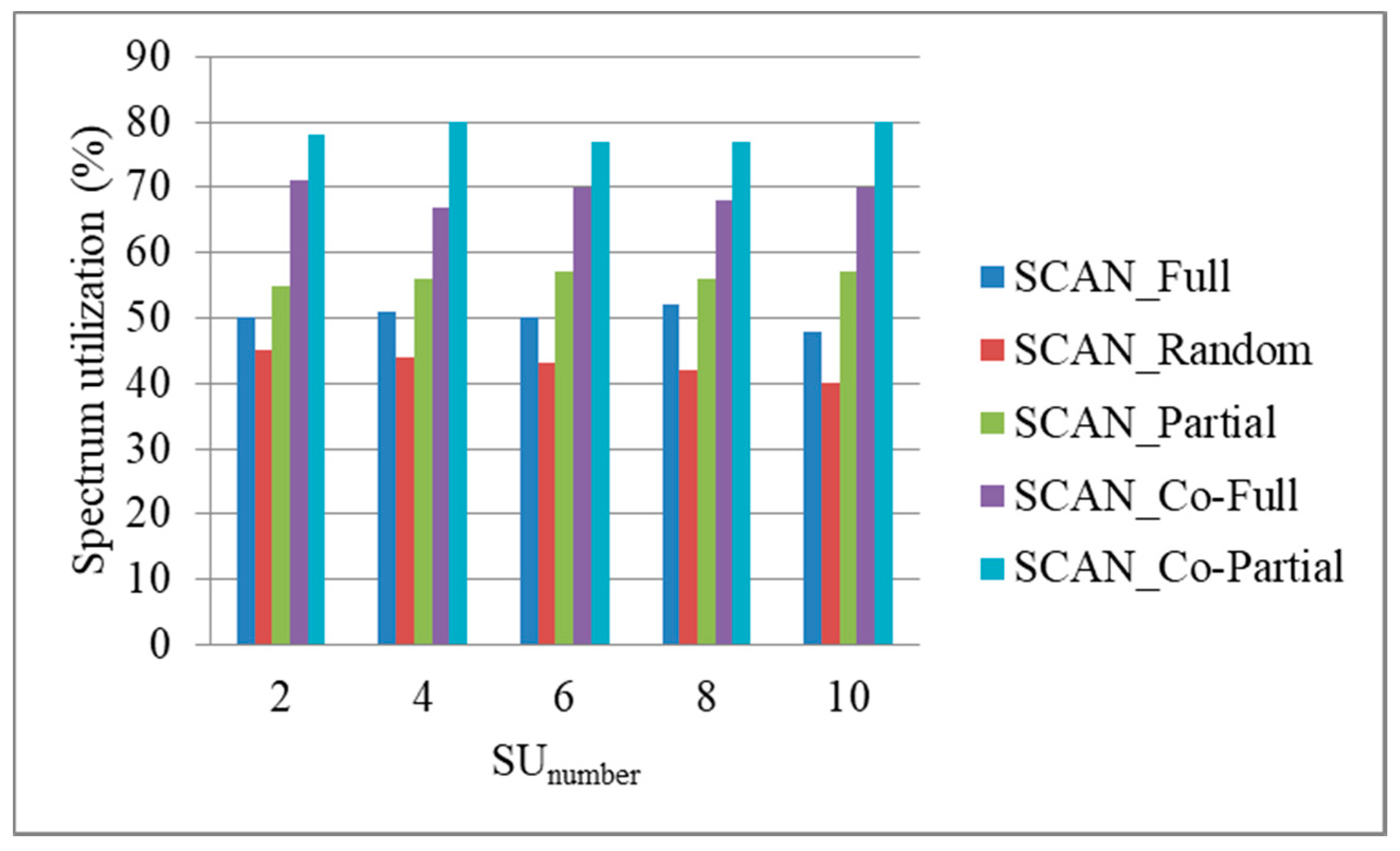 Cooperation-Assisted Spectrum Handover Mechanism in Vehicular Ad Hoc ...
