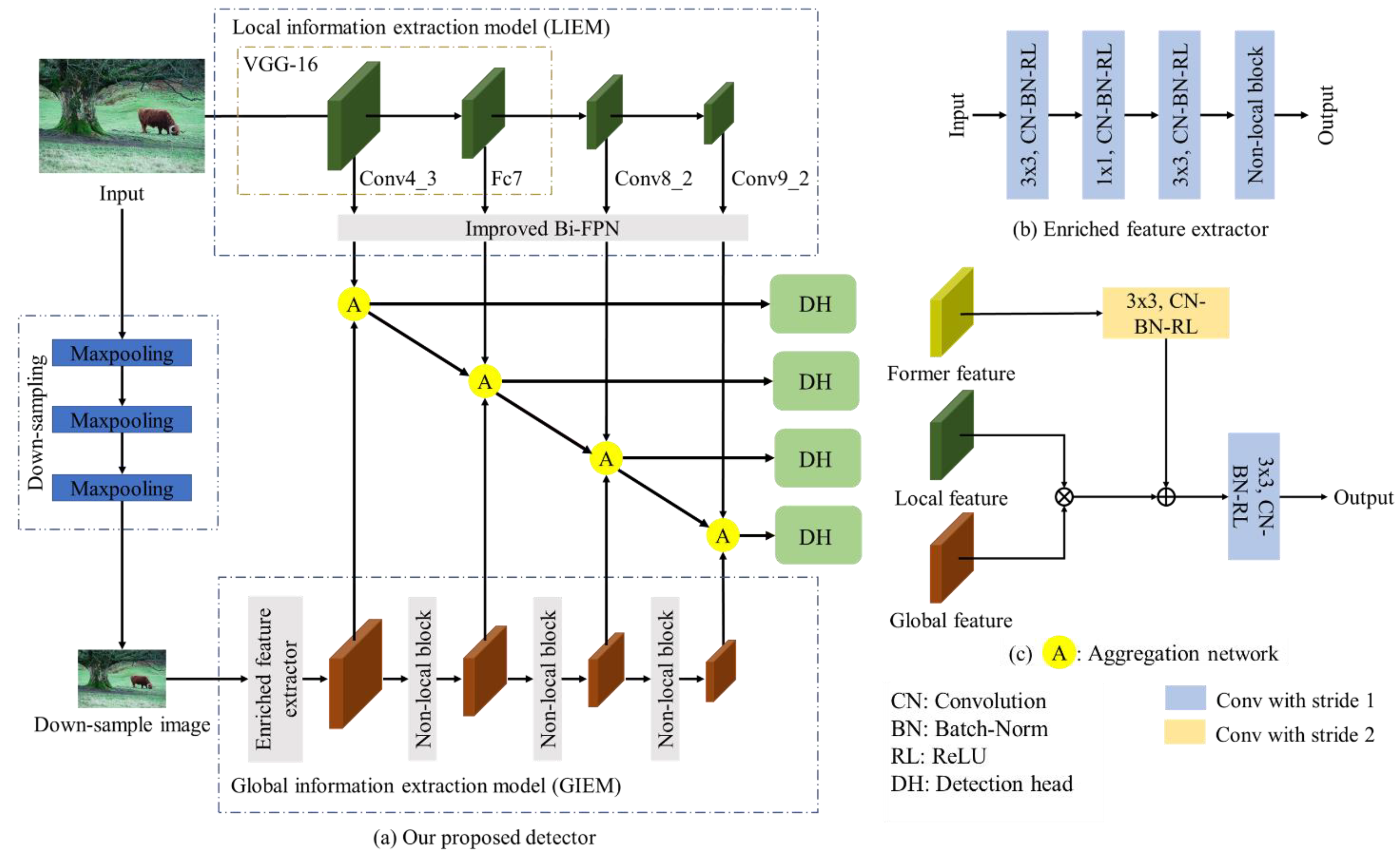 Electronics Free Full Text Object Detection Using Improved Bi Directional Feature Pyramid