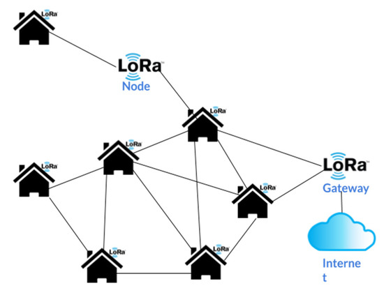 Evaluation of a LoRa Mesh Network for Smart Metering in Rural Locations