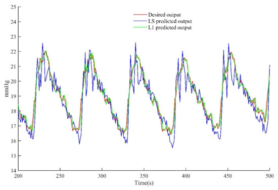 Robust Autoregression with Exogenous Input Model for System ...