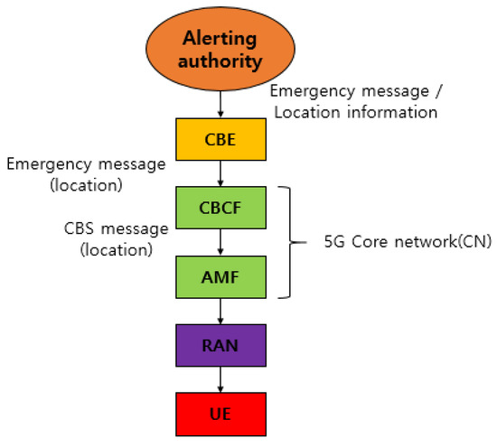 An Emergency Alert Broadcast Based on the Convergence of 5G and ATSC 3.0