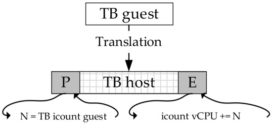 Electronics | Free Full-Text | Enabling Parallelized-QEMU for Hardware ...