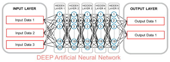 Electronics | Free Full-Text | Performance Analysis of Deep Neural Network Controller for ...