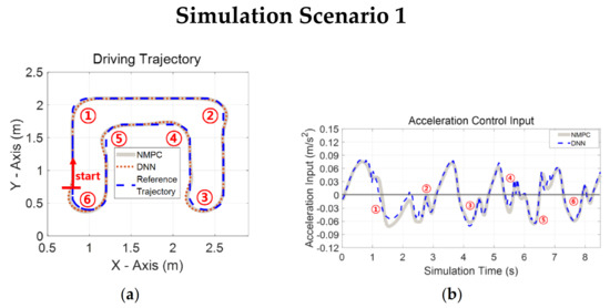 Electronics | Free Full-Text | Performance Analysis of Deep Neural Network Controller for ...