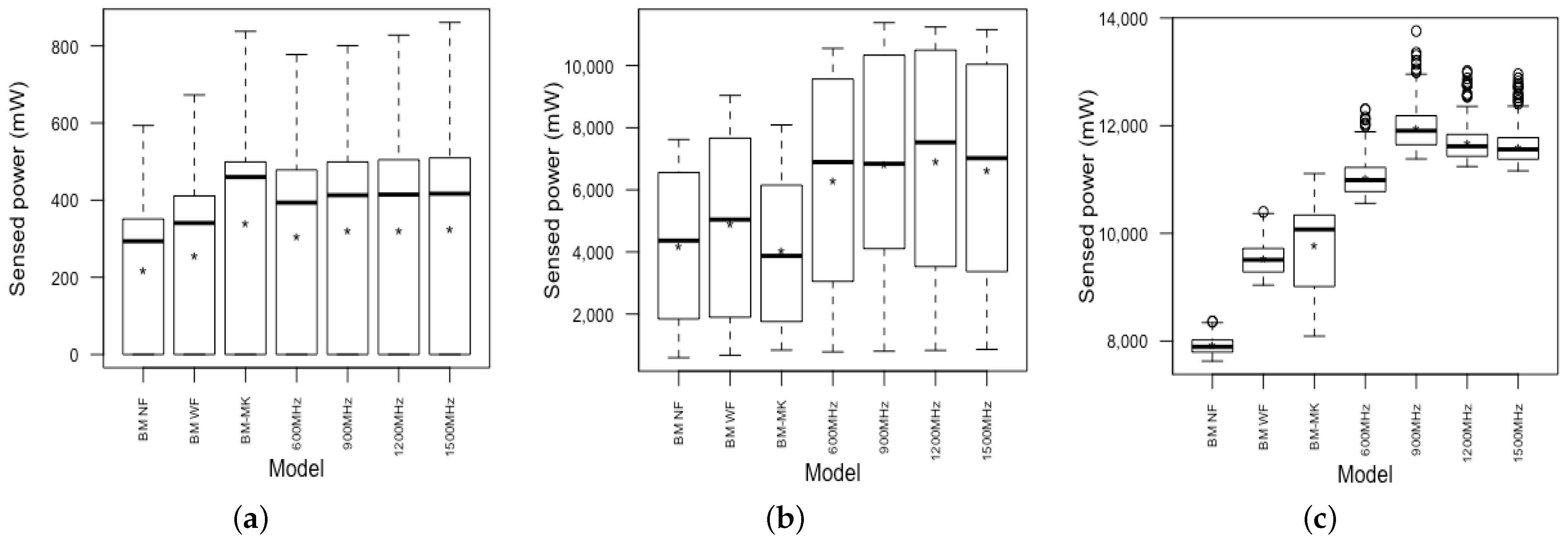 Power Consumption Profiling of a Lightweight Development Board: Sensing ...