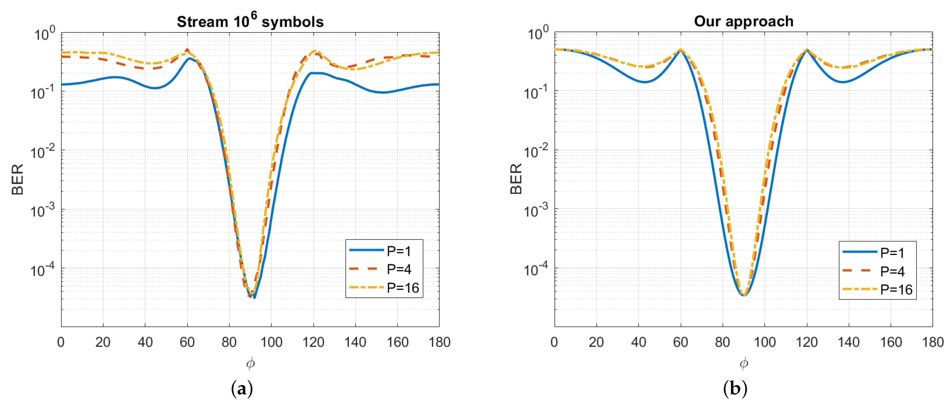 Accurate and Efficient Evaluation of Bit Error Rate for Dynamic ...