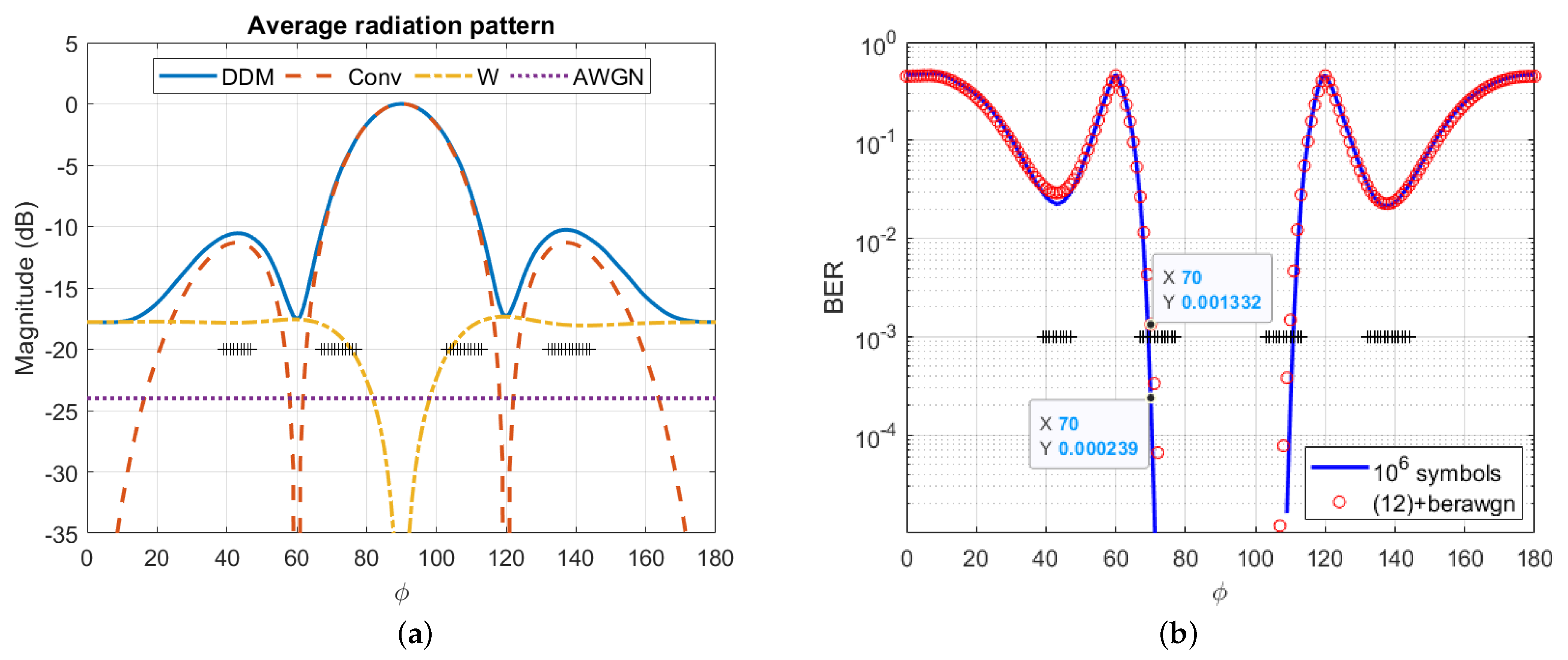 Accurate and Efficient Evaluation of Bit Error Rate for Dynamic ...