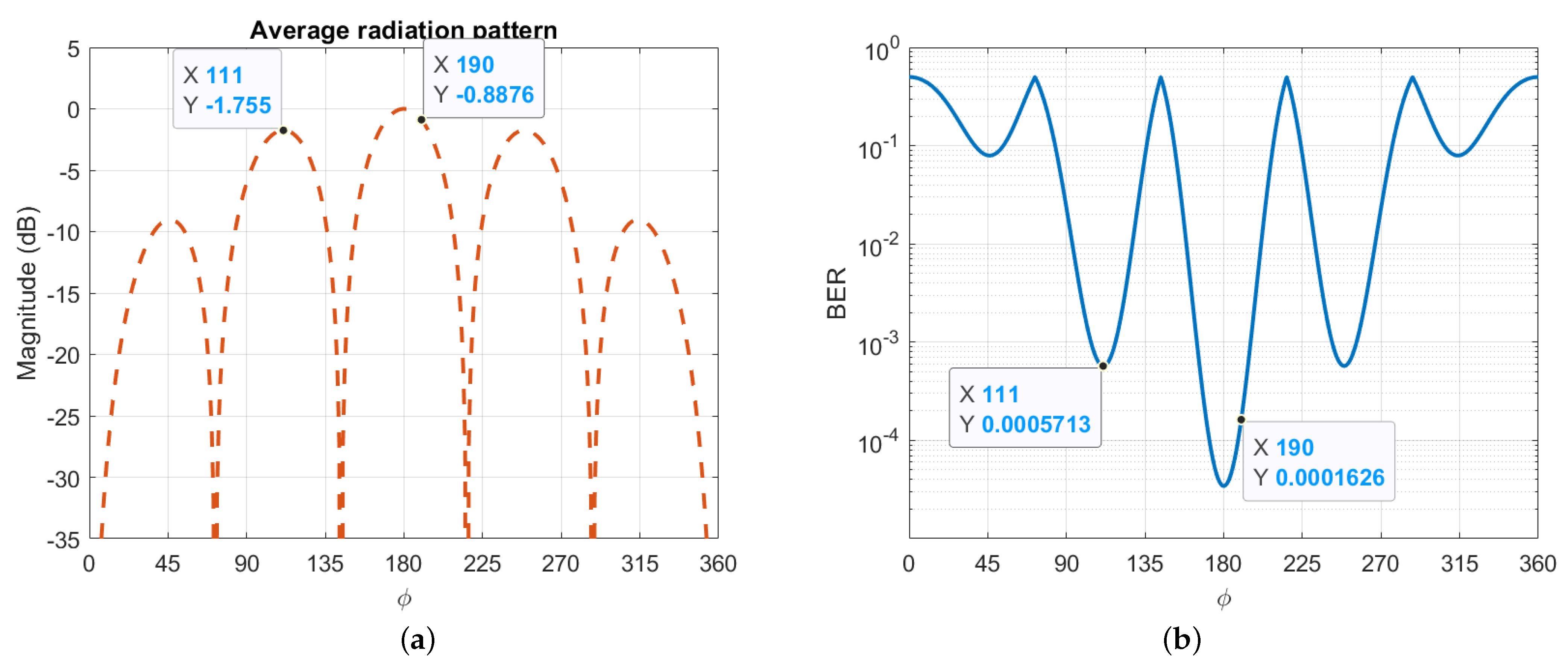 Accurate and Efficient Evaluation of Bit Error Rate for Dynamic ...