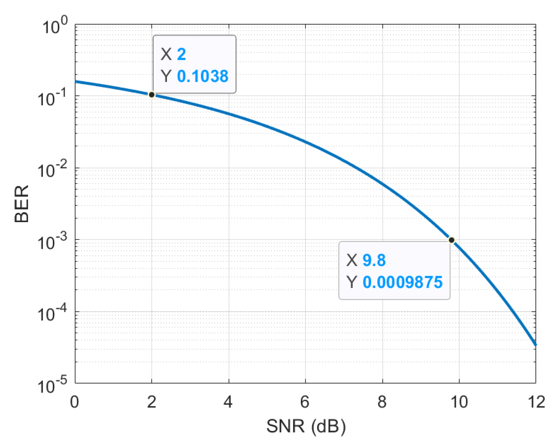 Accurate and Efficient Evaluation of Bit Error Rate for Dynamic ...