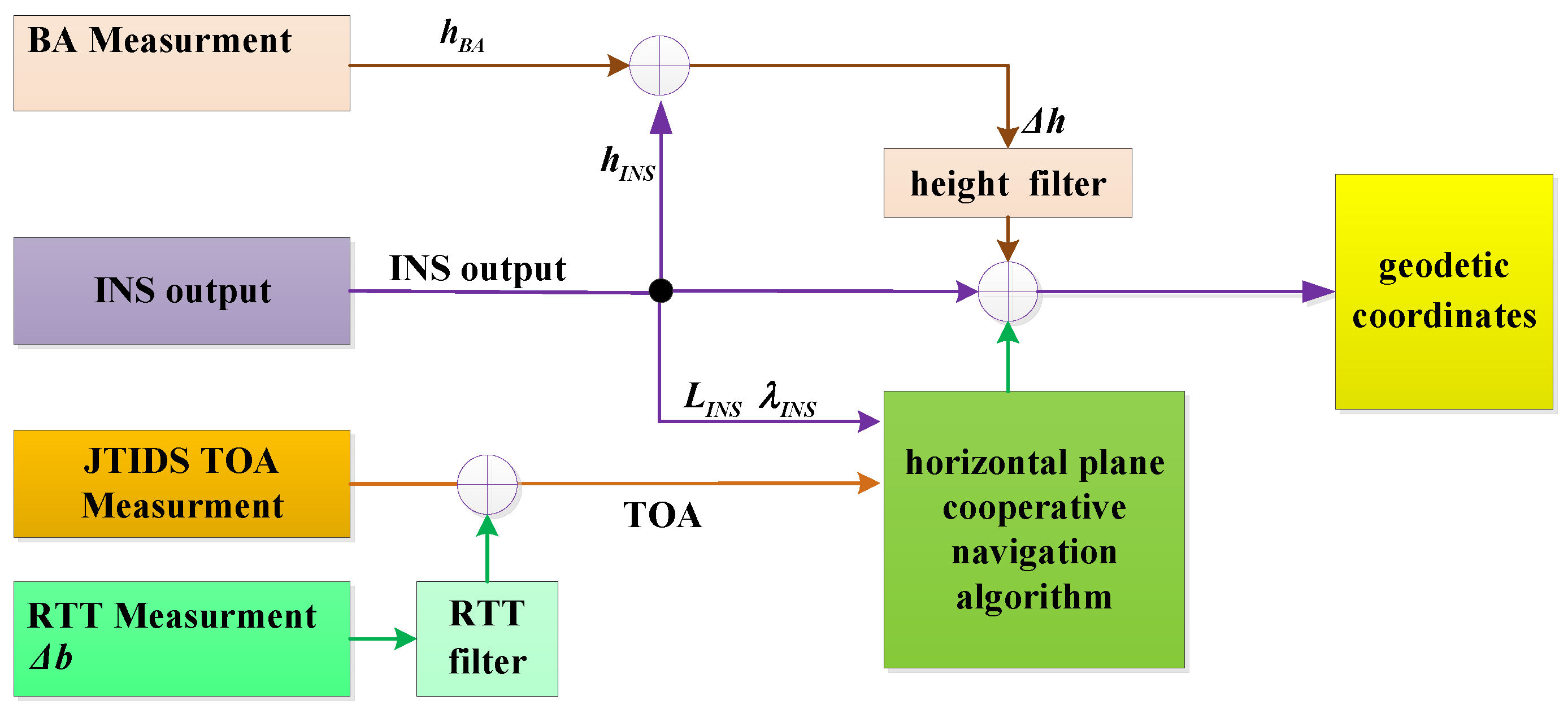 TDMA Datalink Cooperative Navigation Algorithm Based on INS/JTIDS/BA