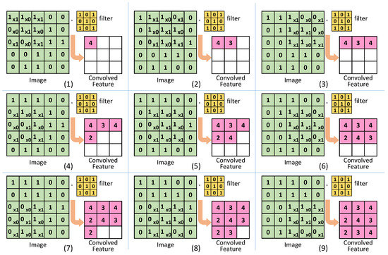 Design of Power-Efficient Training Accelerator for Convolution Neural Networks