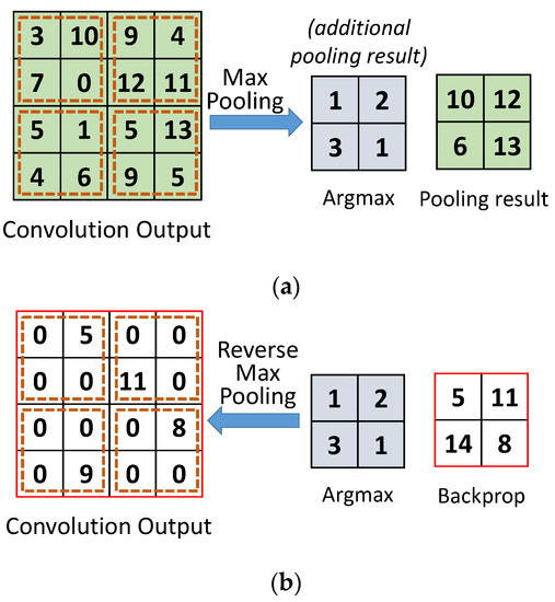 Design of Power-Efficient Training Accelerator for Convolution Neural Networks