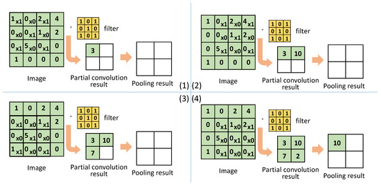 Design of Power-Efficient Training Accelerator for Convolution Neural Networks