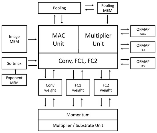Design of Power-Efficient Training Accelerator for Convolution Neural Networks