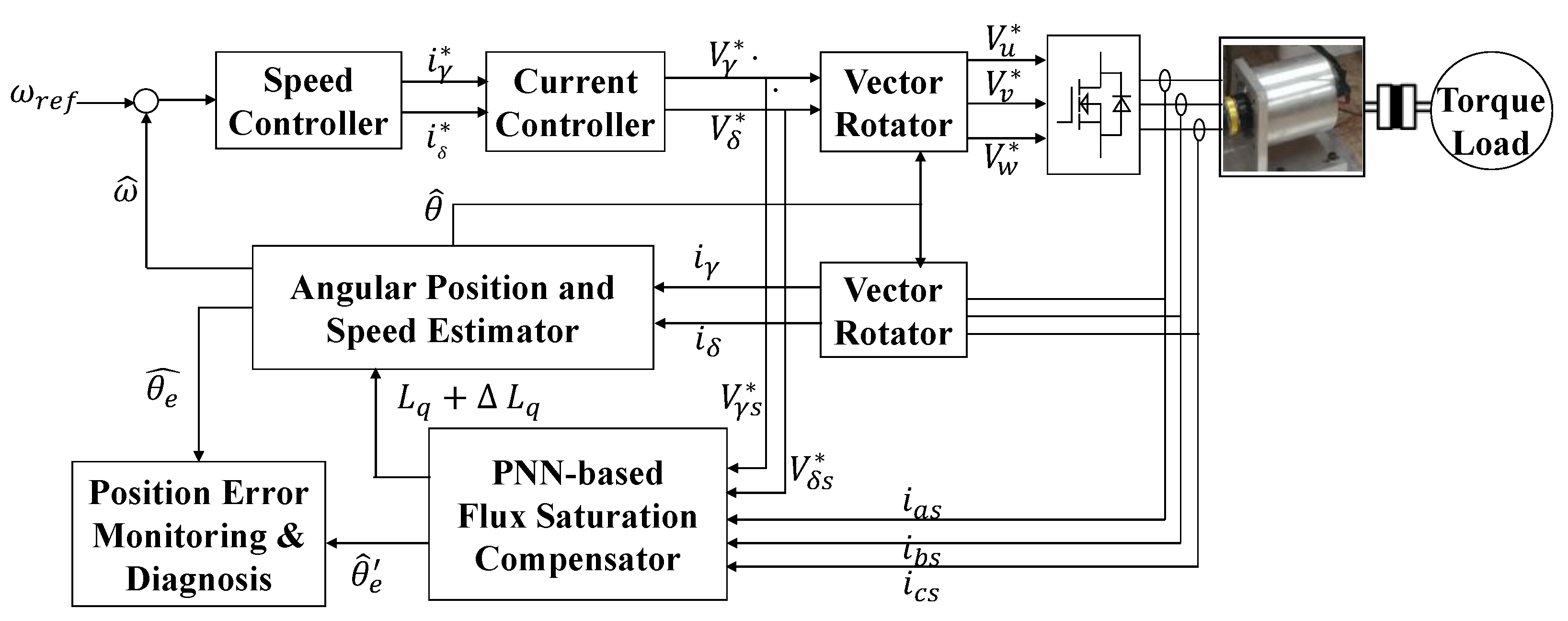 Sensorless PMSM Drive Inductance Estimation Based on a Data-Driven Approach