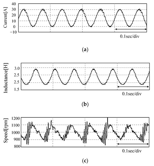 Sensorless PMSM Drive Inductance Estimation Based on a Data-Driven Approach
