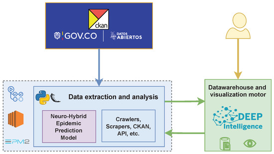 A Hybrid Model for COVID-19 Monitoring and Prediction