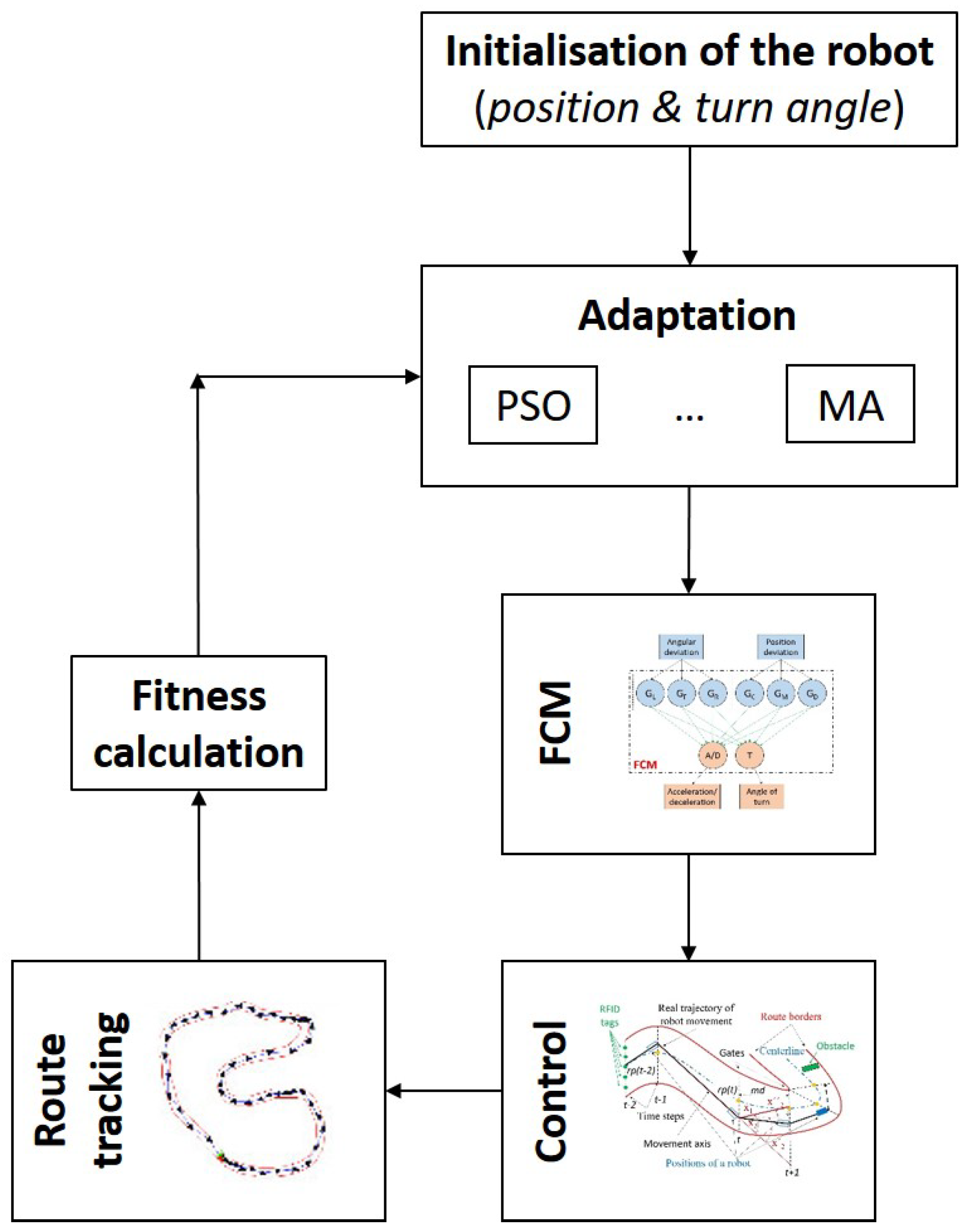 Means of IoT and Fuzzy Cognitive Maps in Reactive Navigation of Ubiquitous Robots