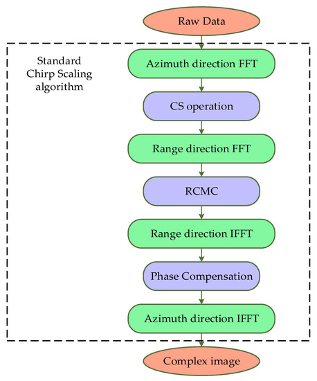 An FPGA-Based Four-Channel 128k-Point FFT Processor Suitable for Spaceborne SAR