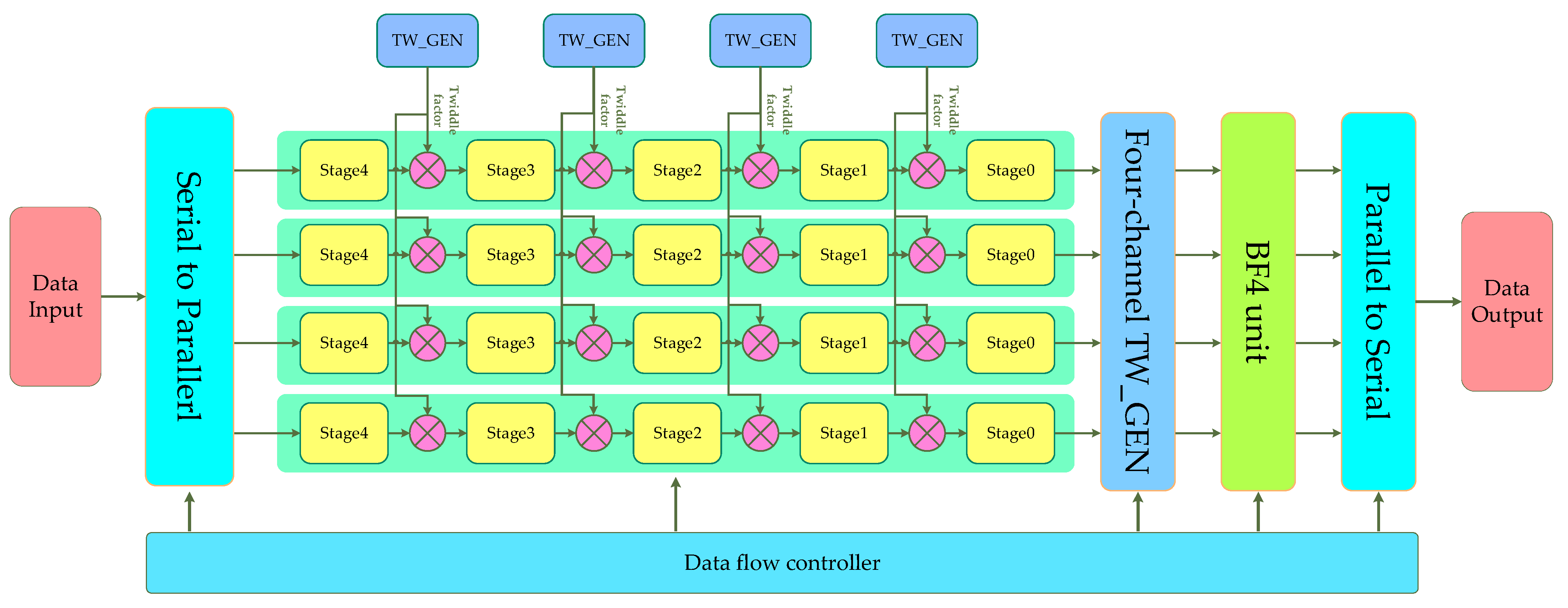 An FPGA-Based Four-Channel 128k-Point FFT Processor Suitable for Spaceborne SAR