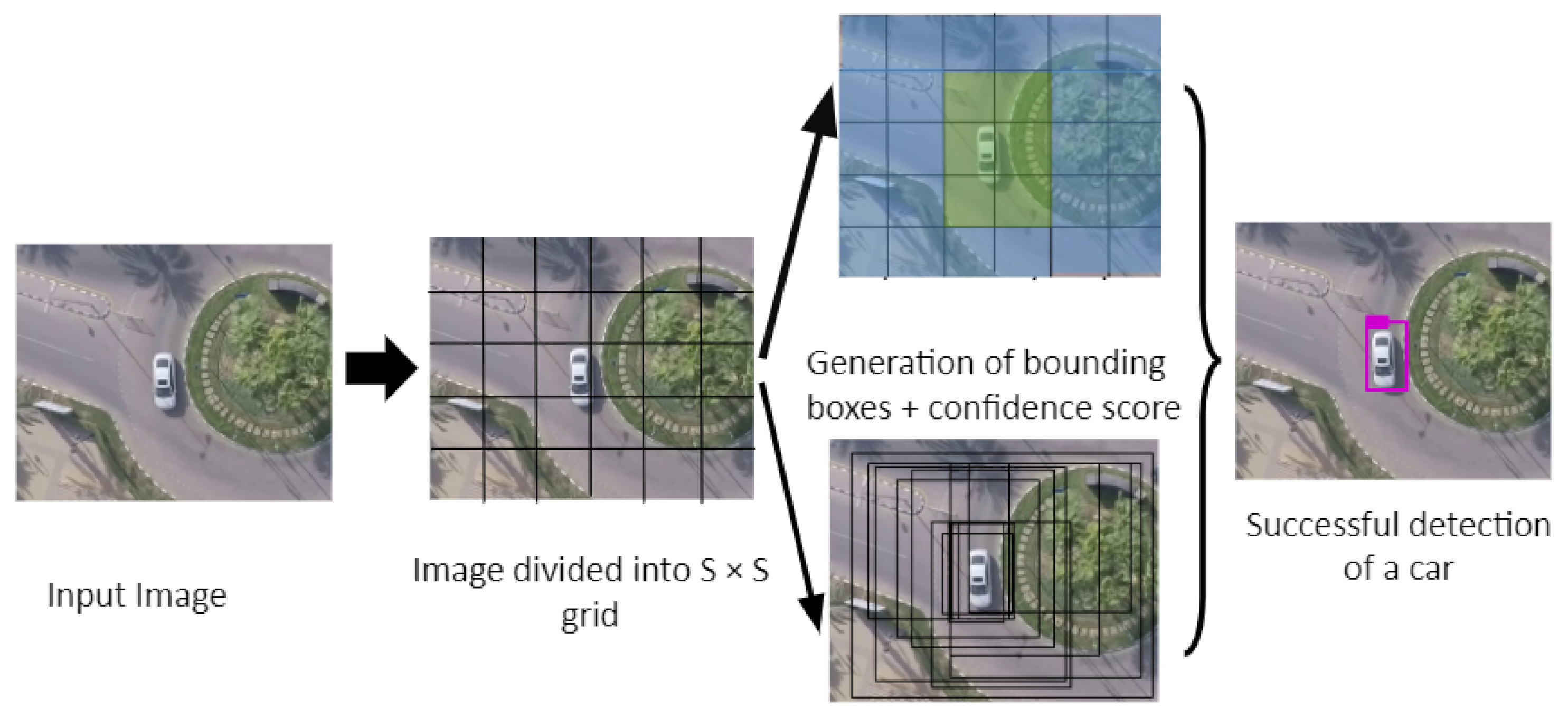 Vehicle Detection from Aerial Images Using Deep Learning: A Comparative ...