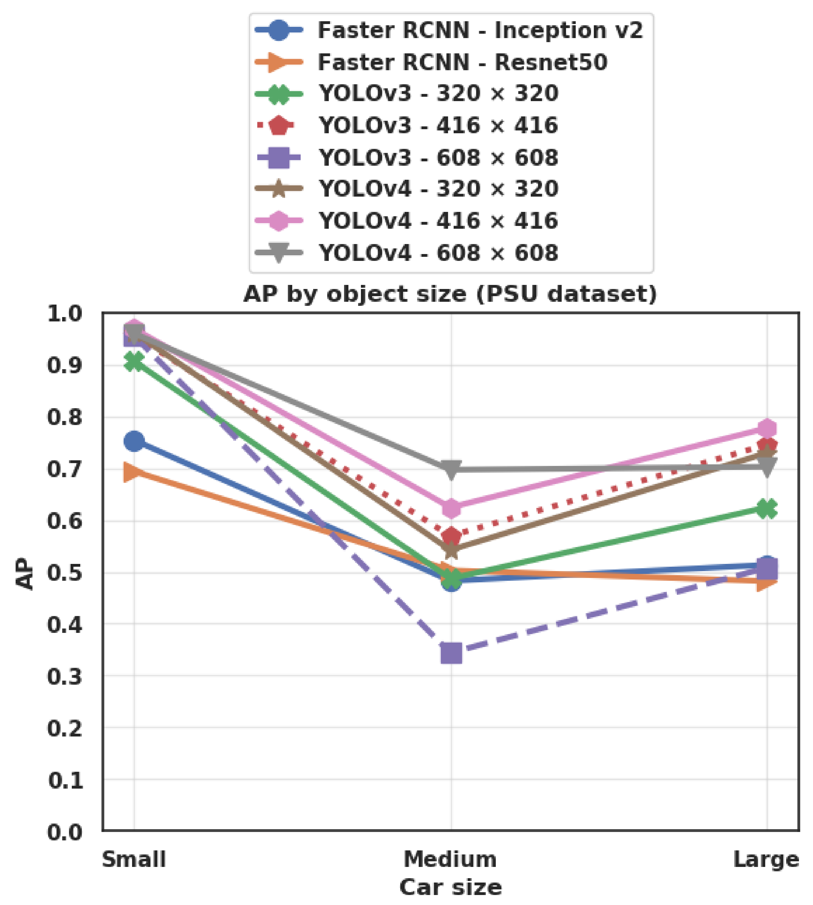 Vehicle Detection from Aerial Images Using Deep Learning: A Comparative ...