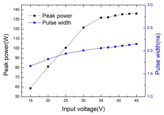 Modulated High Power and Narrow Pulse Width Laser Drive Circuit for ...