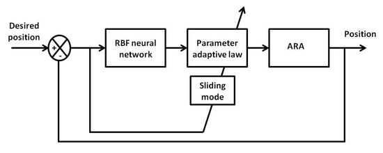 Adaptive Robust Controller Design-Based RBF Neural Network for Aerial ...
