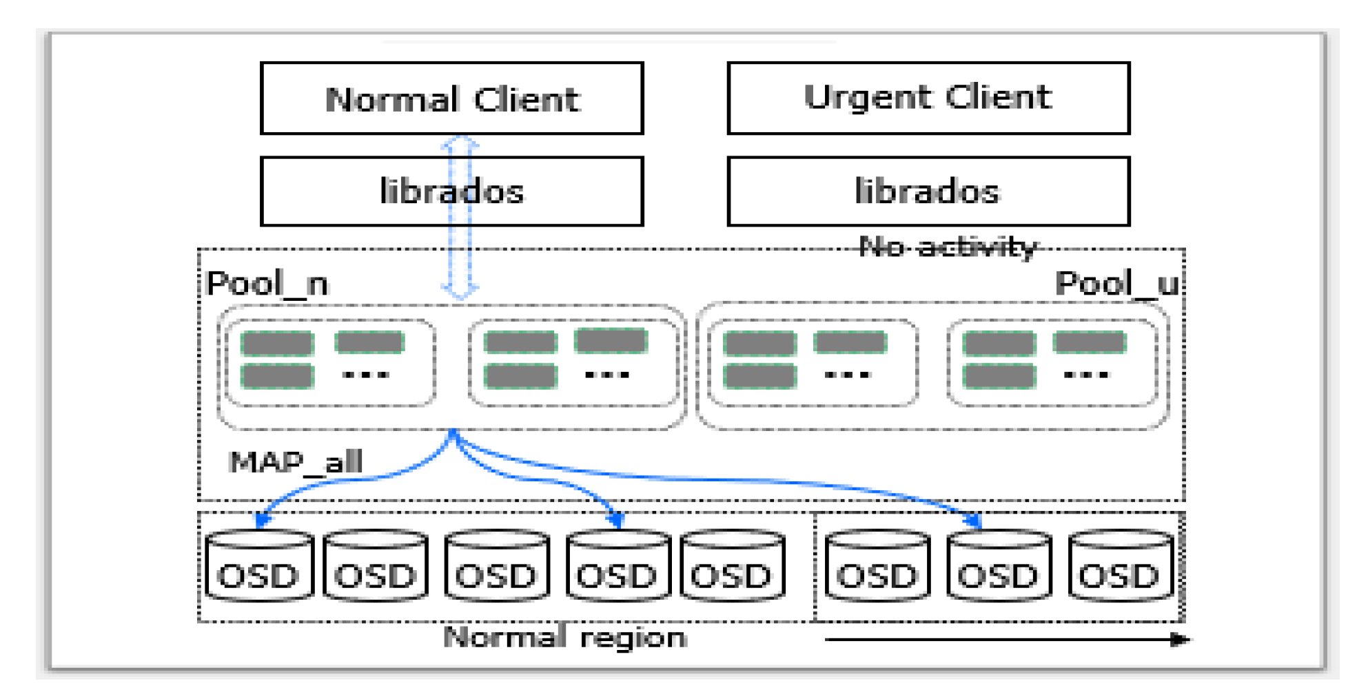 Supporting SLA via Adaptive Mapping and Heterogeneous Storage Devices in Ceph