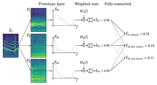 An Interpretable Deep Learning Model for Automatic Sound Classification