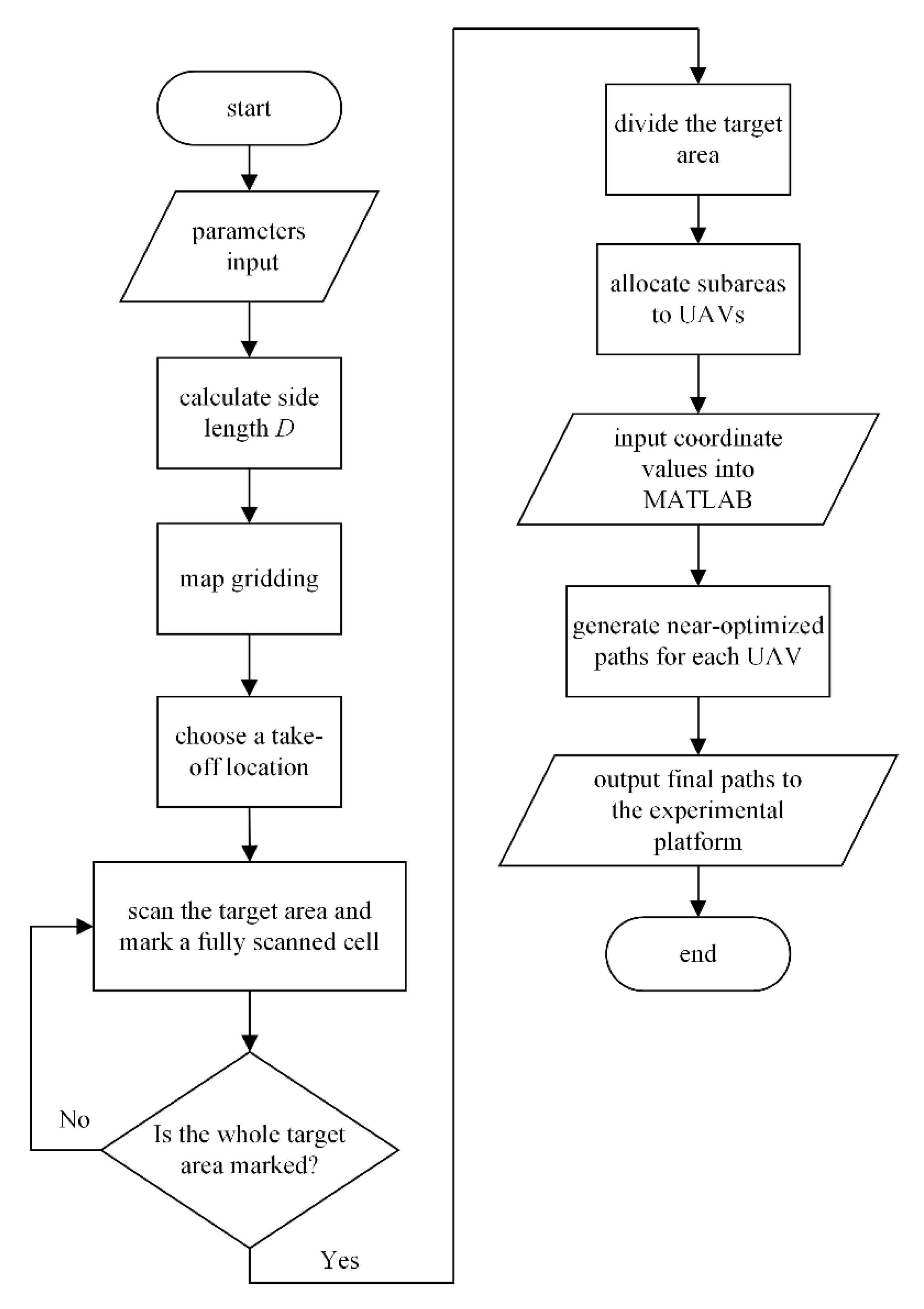 A Simulated Annealing Algorithm and Grid Map-Based UAV Coverage Path Planning Method for 3D ...