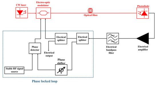 Opto-Electronic Oscillators for Micro- and Millimeter Wave Signal ...