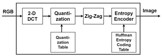 Electronics | Free Full-Text | VLSI Implementation of a Cost-Efficient Loeffler DCT Algorithm ...