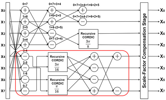 Electronics Free Full Text Vlsi Implementation Of A Cost Efficient Loeffler Dct Algorithm