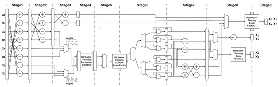 Electronics Free Full Text Vlsi Implementation Of A Cost Efficient Loeffler Dct Algorithm