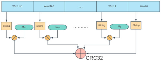 Parallel Computation of CRC-Code on an FPGA Platform for High Data ...
