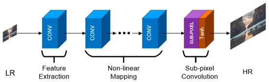Deep Learning Algorithms for Single Image Super-Resolution: A ...