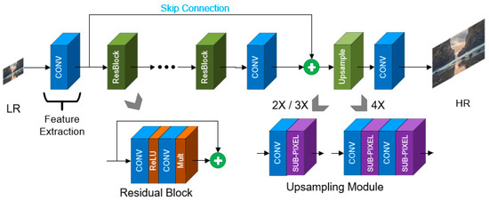 Deep Learning Algorithms for Single Image Super-Resolution: A ...