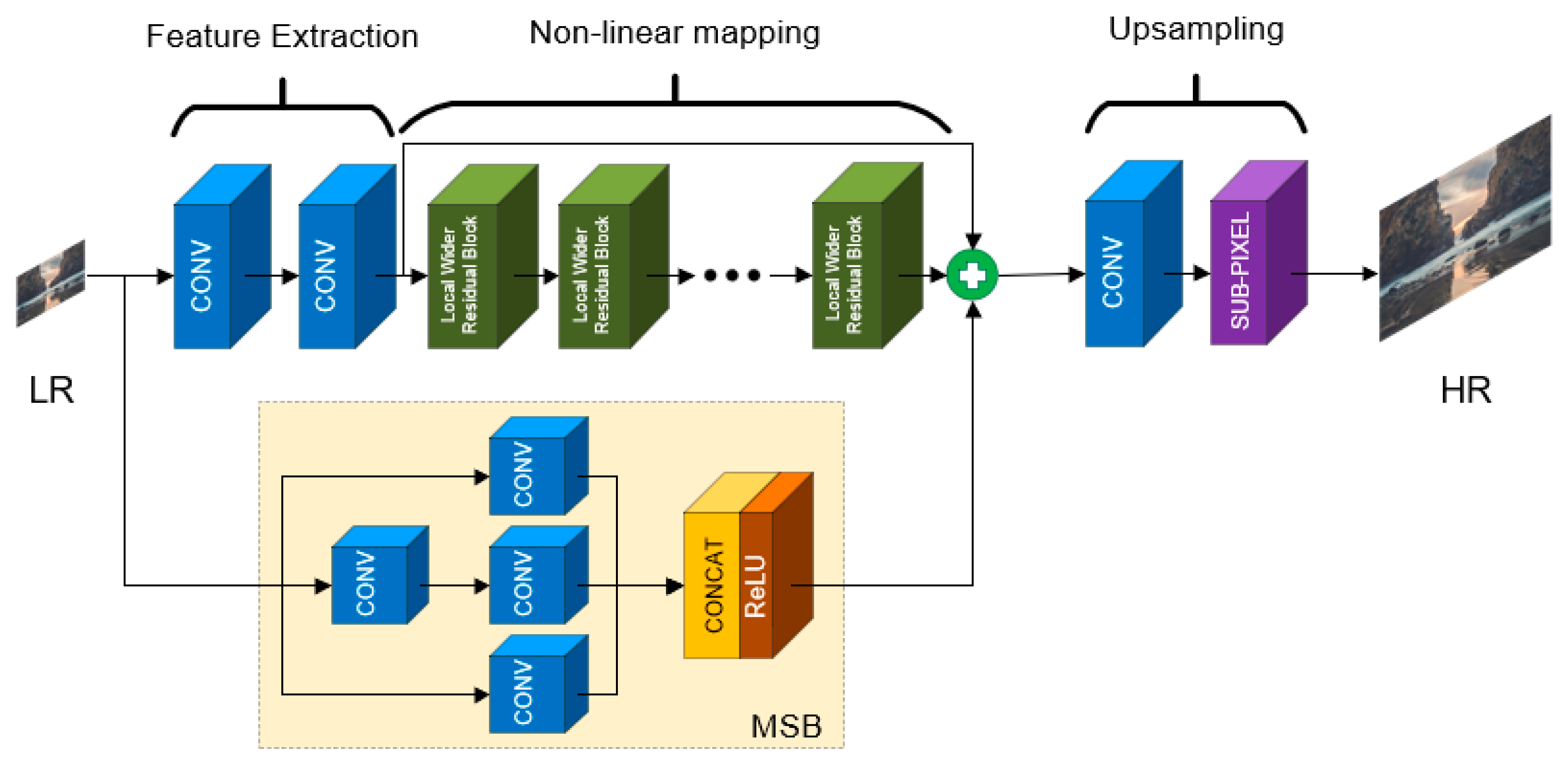 Deep Learning Algorithms for Single Image Super-Resolution: A Systematic Review