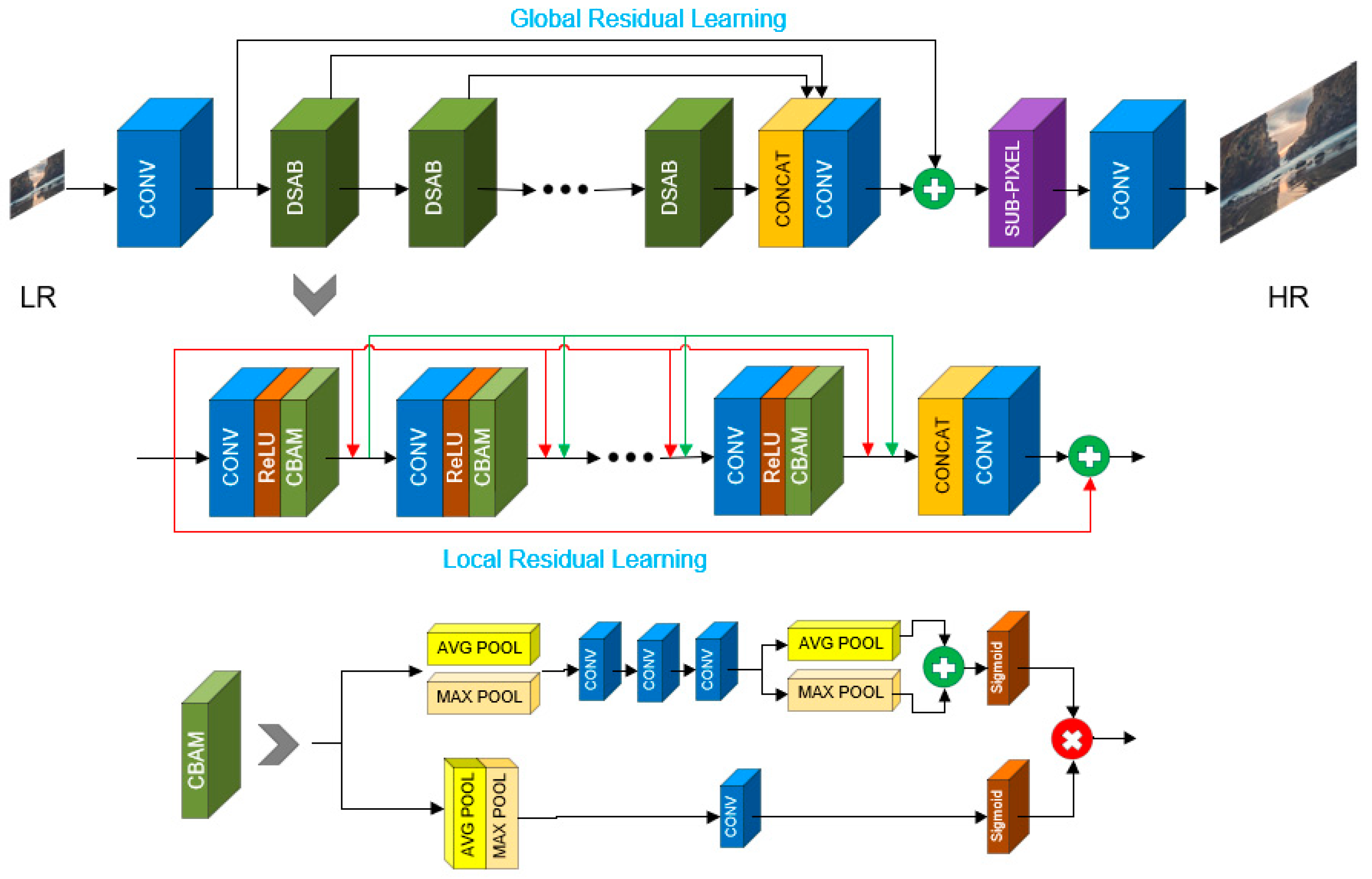 Deep Learning Algorithms for Single Image Super-Resolution: A Systematic Review