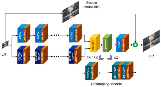 Deep Learning Algorithms for Single Image Super-Resolution: A ...