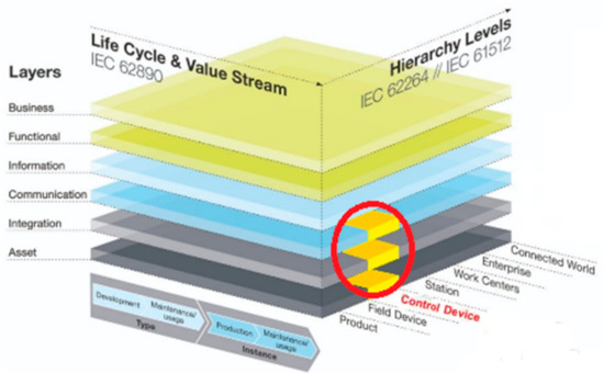 Electronics | Free Full-Text | Open Source Control Device for Industry ...