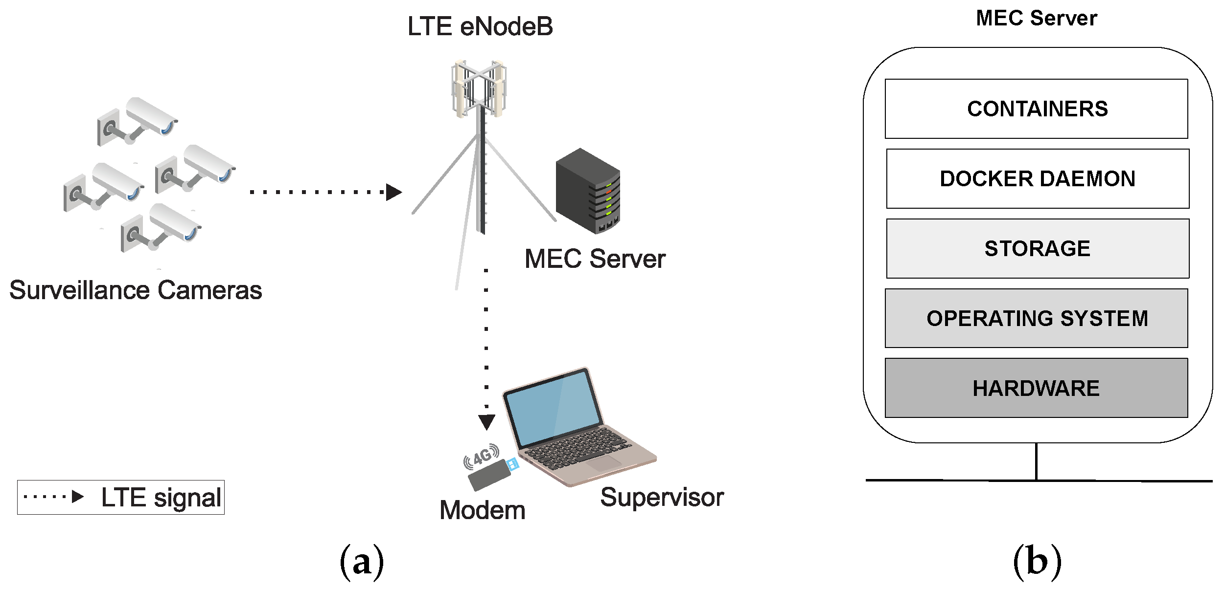Surveillance System in Smart Cities: A Dependability Evaluation Based ...