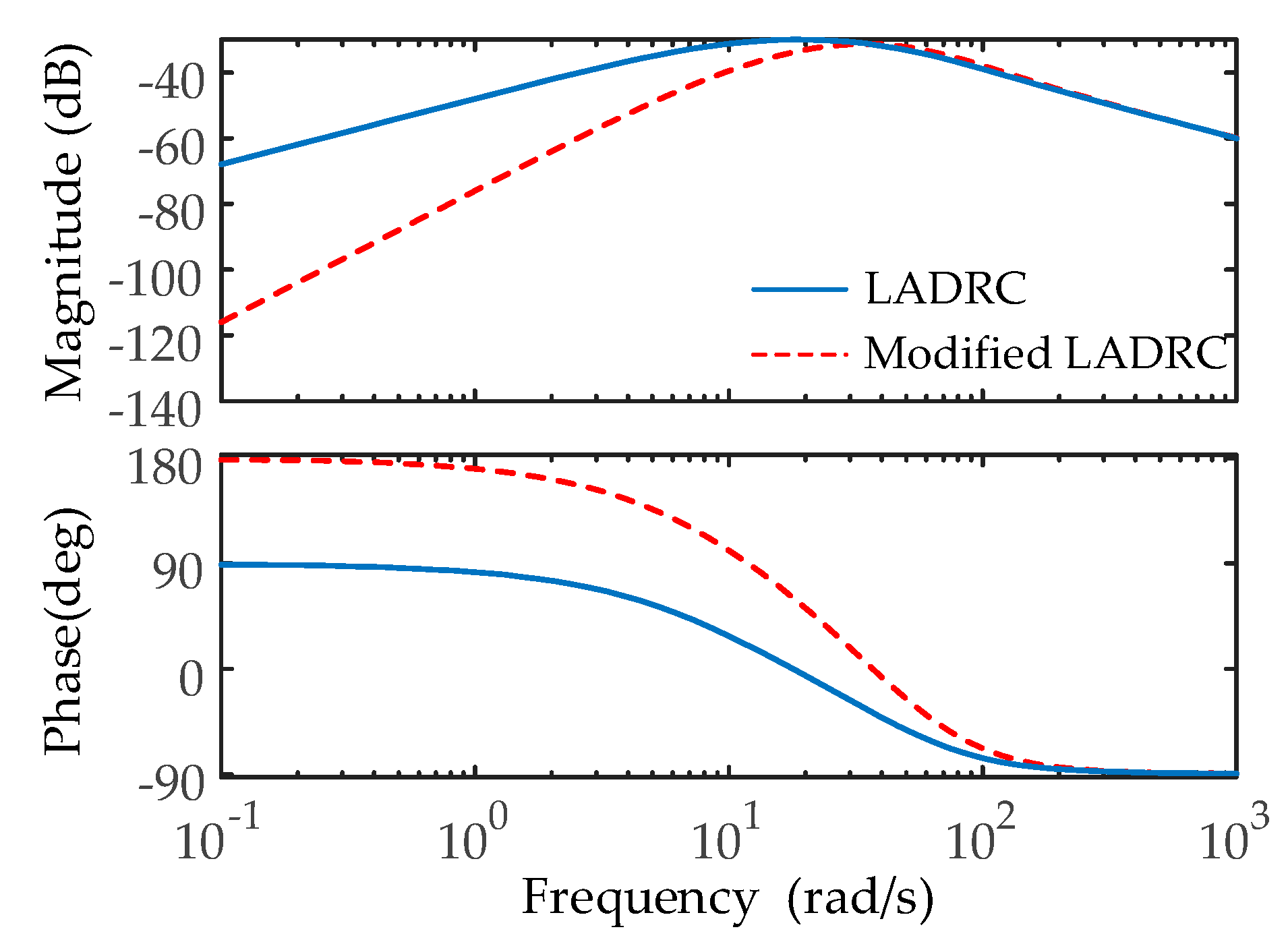 A Modified LADRC-Based DC-Link Voltage Controller for Photovoltaic Grid ...