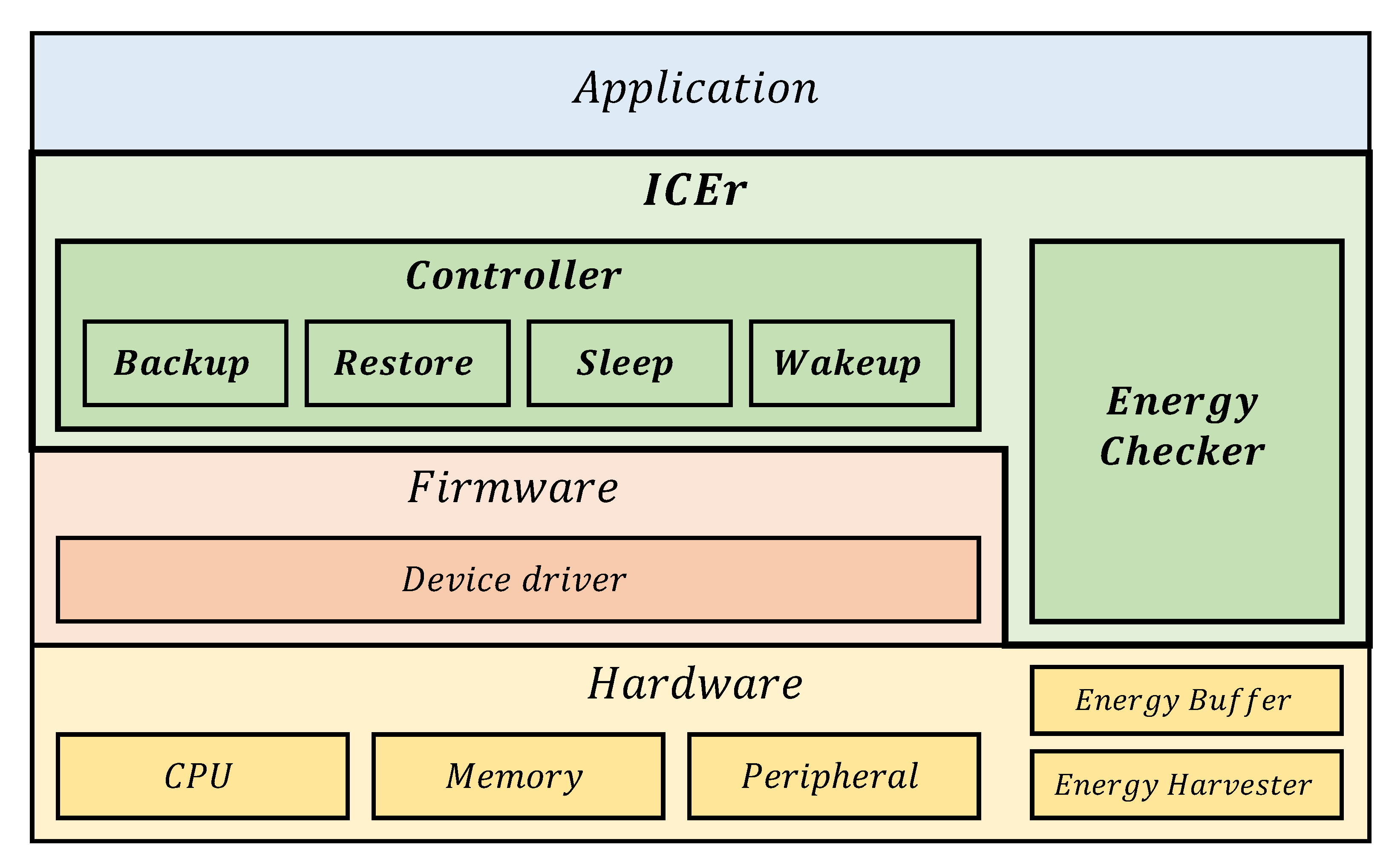 ICEr: An Intermittent Computing Environment Based on a Run-Time Module ...