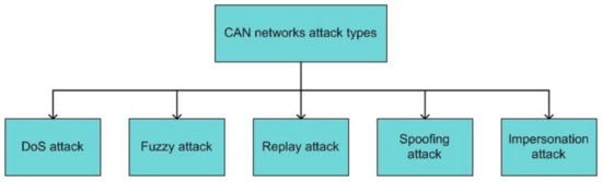 Security Issues with In-Vehicle Networks, and Enhanced Countermeasures Based on Blockchain