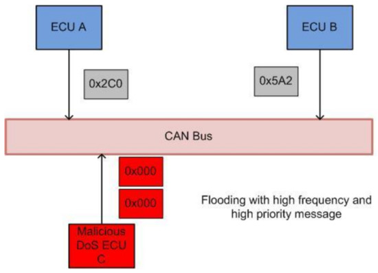 Security Issues with In-Vehicle Networks, and Enhanced Countermeasures Based on Blockchain