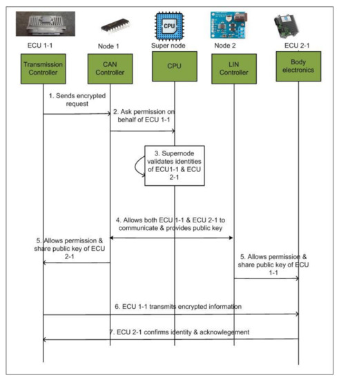 Security Issues with In-Vehicle Networks, and Enhanced Countermeasures Based on Blockchain