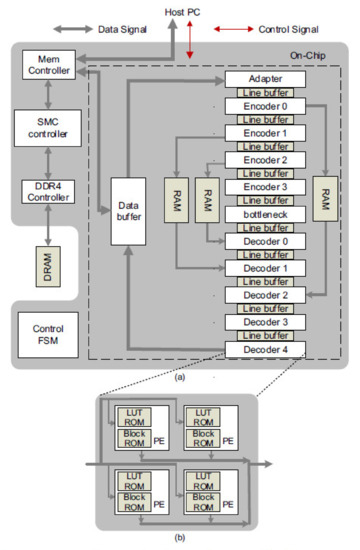 Electronics | Free Full-Text | Embedded Intelligence on FPGA: Survey ...